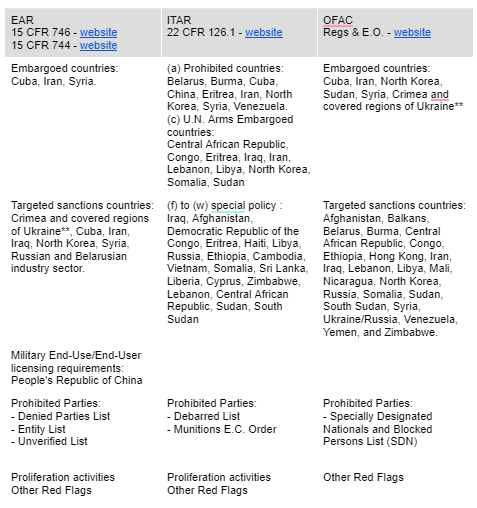 What Are The Categories of Export-Controlled Items, & ITAR Compliance?